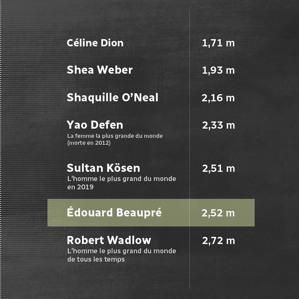 Édouard Beaupré, au-delà du géant | Radio-Canada.ca