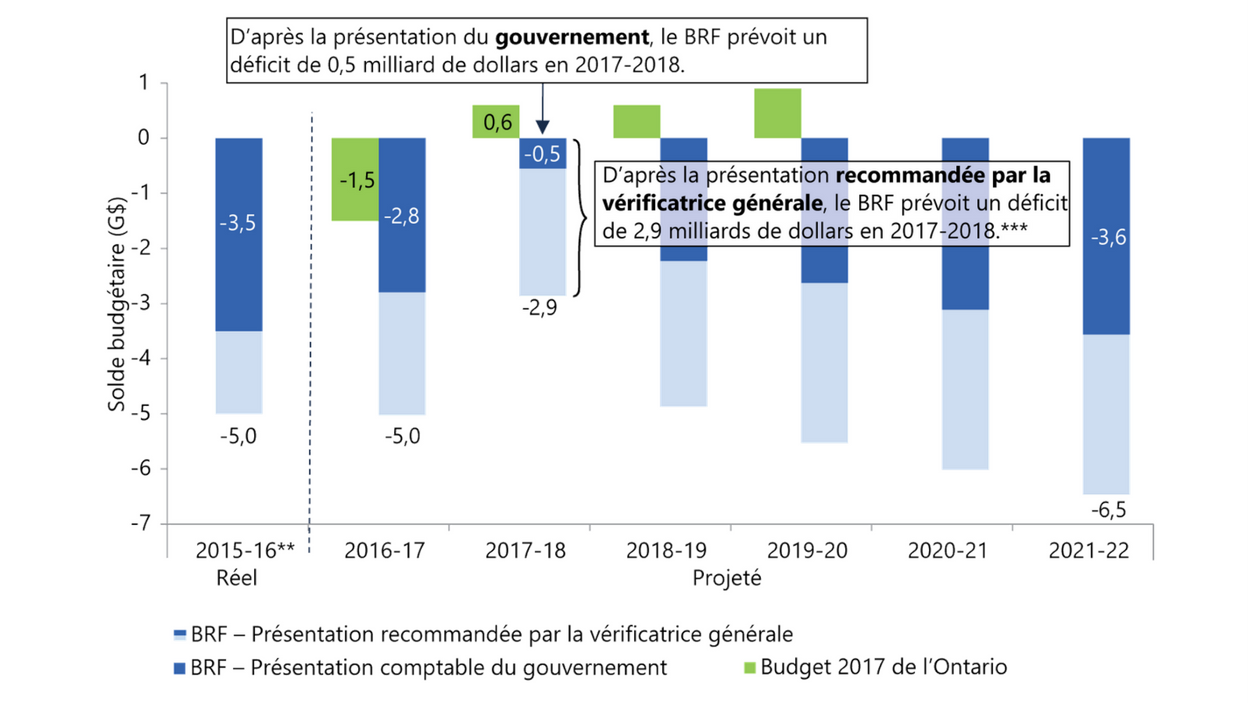 L'Ontario se dirige vers 5 années de déficit, selon le Bureau de la ...