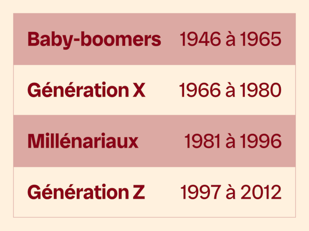 Voici pourquoi les millénariaux détrônent les baby-boomers | Brève ...