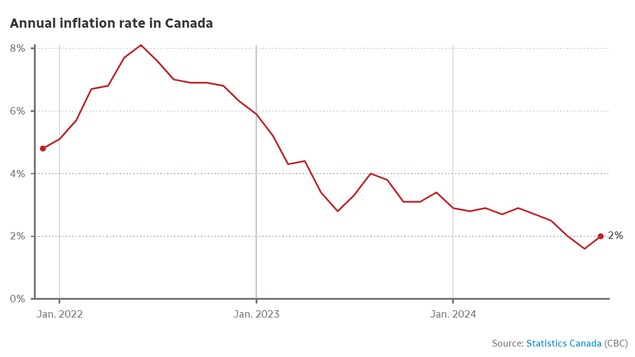 La inflación en Canadá aumentó al 2% en octubre | Radio-Canada.ca