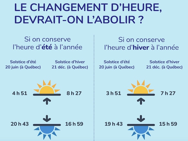 La C.-B. restera à l’heure d’été : où en est le reste du Canada? | En ...