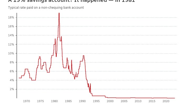 Interest rates have skyrocketed. So why hasn’t the rate on your savings ...
