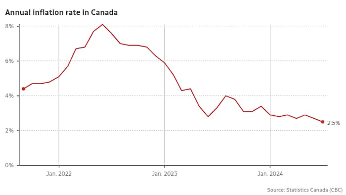 Canada’s inflation rate dips to 2.5% in July | Radio-Canada.ca