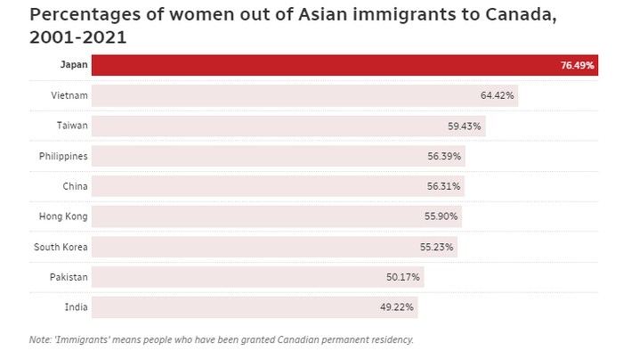 Gender inequality driving wave of female Japanese immigrants to Canada ...