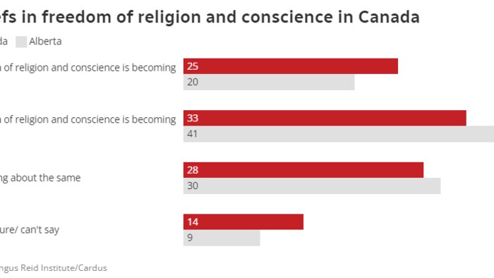 Albertans more likely to believe in a higher power, pray or attend ...