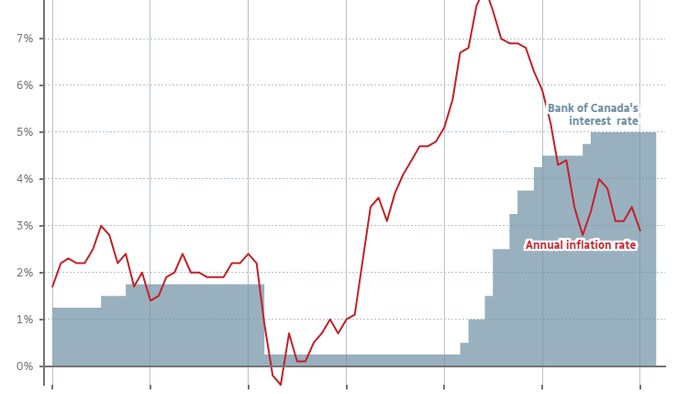 Bank of Canada holds key interest rate at 5% again | Radio-Canada.ca