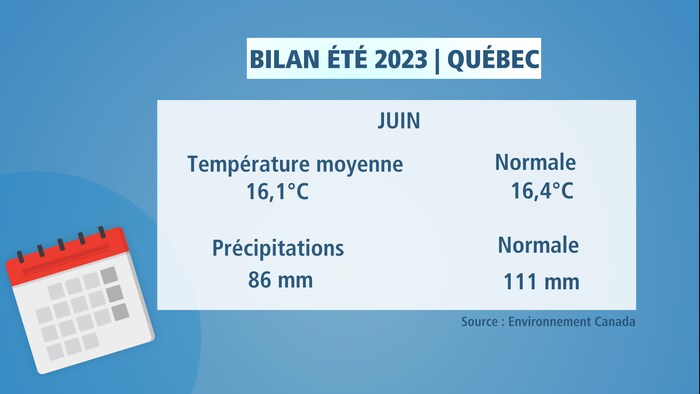 Un été très arrosé à Québec | Radio-Canada