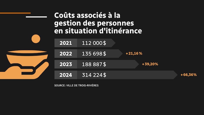Crise de l’itinérance : forte augmentation des coûts à Trois-Rivières ...