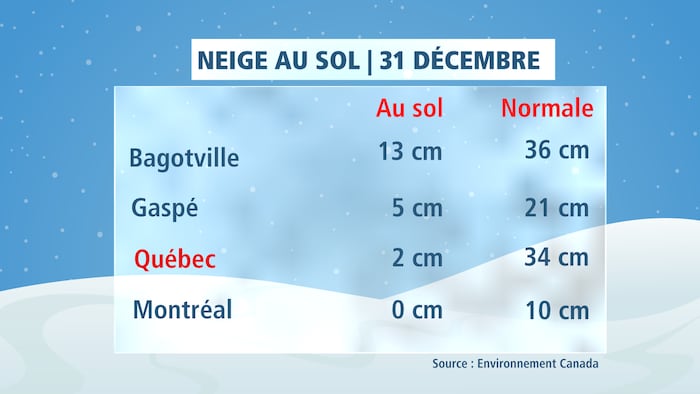 Un mois de décembre mi-automne, mi-hiver à Québec | Radio-Canada