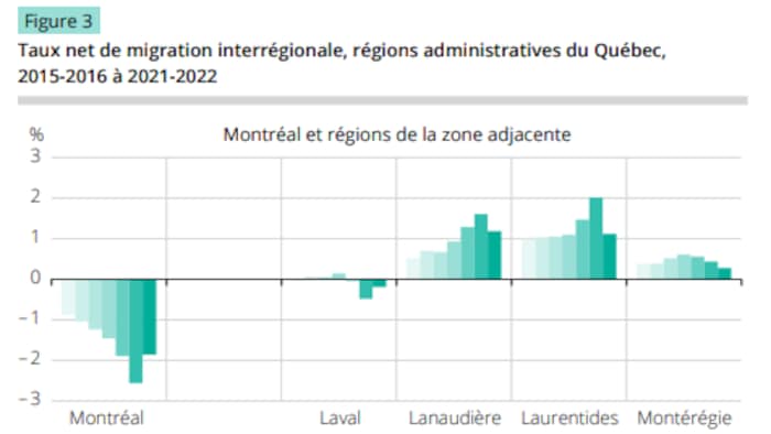 Montréal renoue avec la croissance démographique | Radio-Canada