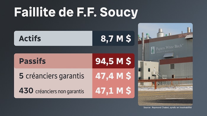 Une faillite de plus de 94,5 M$ pour l’usine F.F. Soucy | Radio-Canada