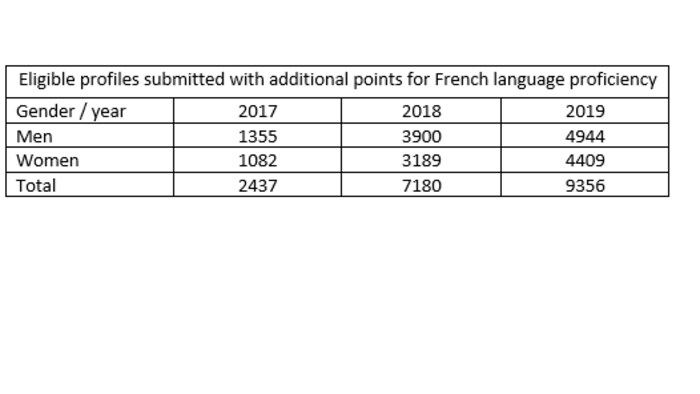[Report] Learning French to get Canadian permanent residency, a growing ...
