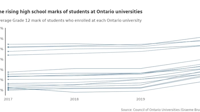 What Ontario’s rising high school grades mean for university admissions ...