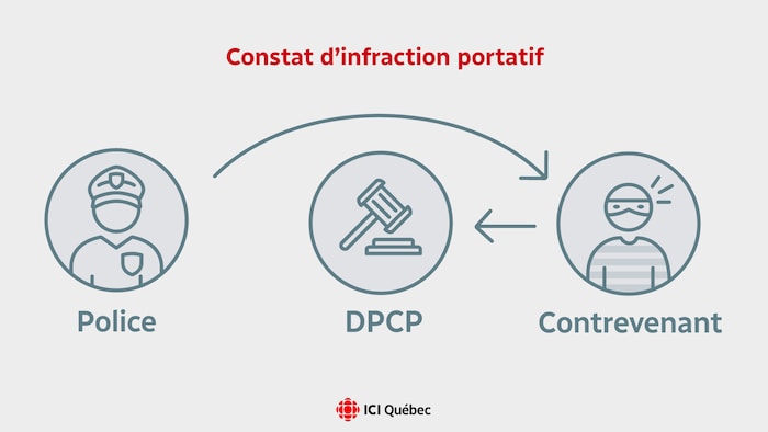 Quelle différence entre un constat d’infraction général et portatif ...