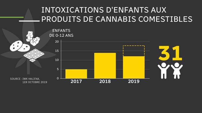Produits comestibles de cannabis : les producteurs se préparent | Radio ...