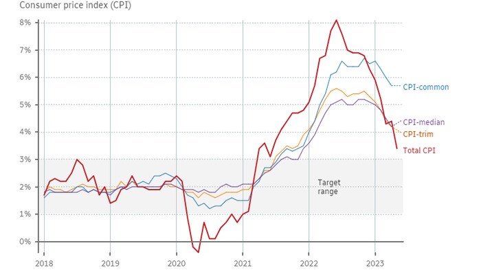 Has the Bank of Canada conquered inflation? It’s complicated | Radio ...