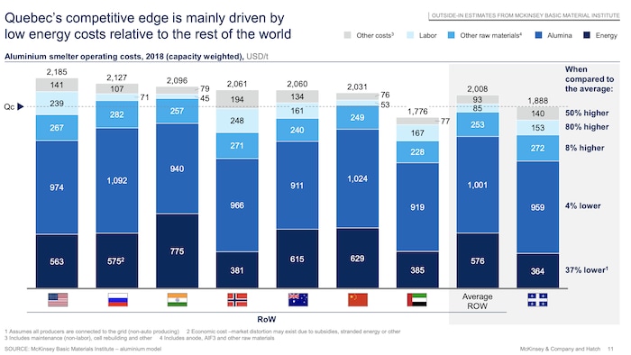 Nos alumineries sont les plus rentables du monde, selon une étude de McKinsey | Radio-Canada