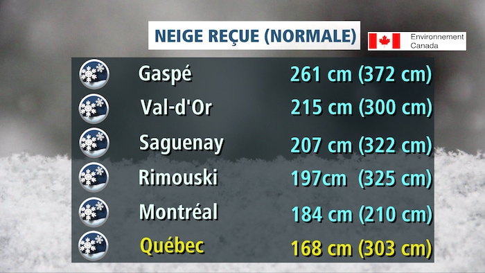 Quantité Neige Au Sol Québec 2025 – YNAK