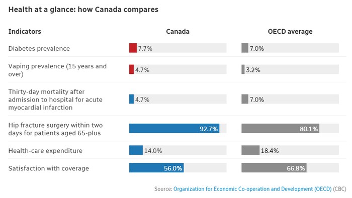 Canada gets low marks for opioid deaths, access to health care in OECD ...