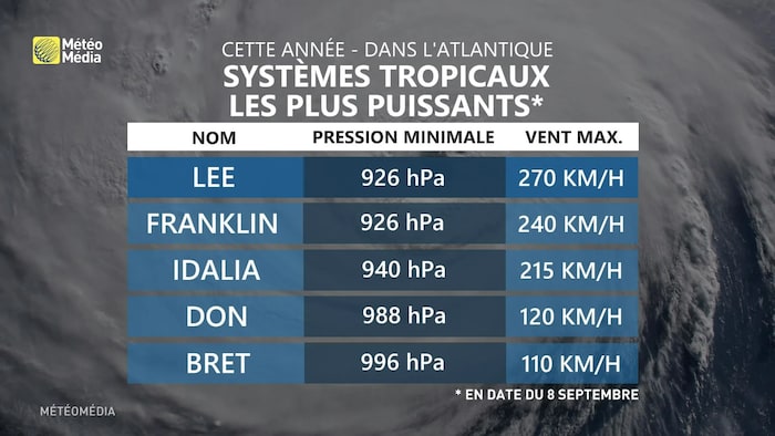 Des modèles peuvent être trompeurs sur la trajectoire de l’ouragan Lee ...