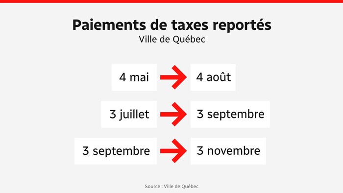 Taxes municipales : Québec et Lévis donnent un répit aux citoyens ...