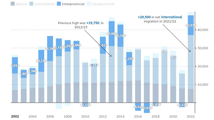 Calgary’s population surge: New arrivals struggle while 110,000 more ...