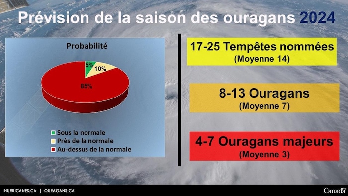Une saison des ouragans « très active » attendue dans l’océan ...