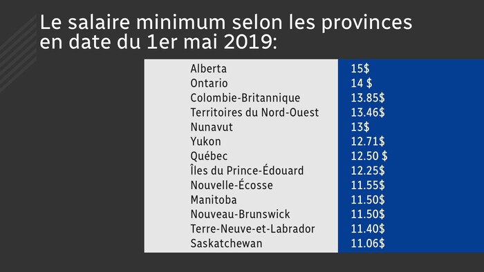 Le salaire minimum passera à 11,32 $ l’heure au 1er octobre en Saskatchewan | Radio-Canada
