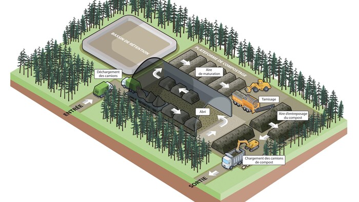 Feu vert pour une collecte de compost dans la Manicouagan | Radio-Canada