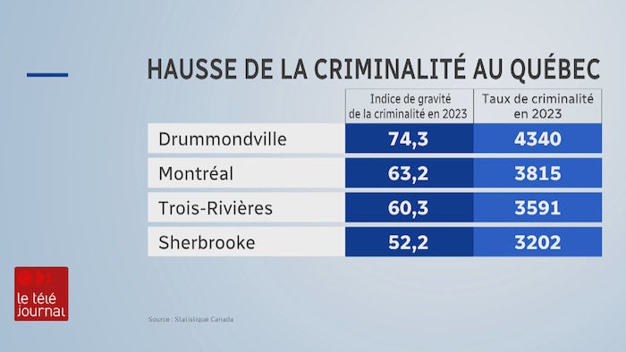 Le taux de criminalité en hausse à Drummondville | Radio-Canada