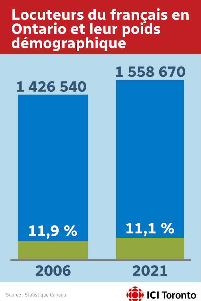 Un nombre record de locuteurs français en Ontario, mais un poids ...