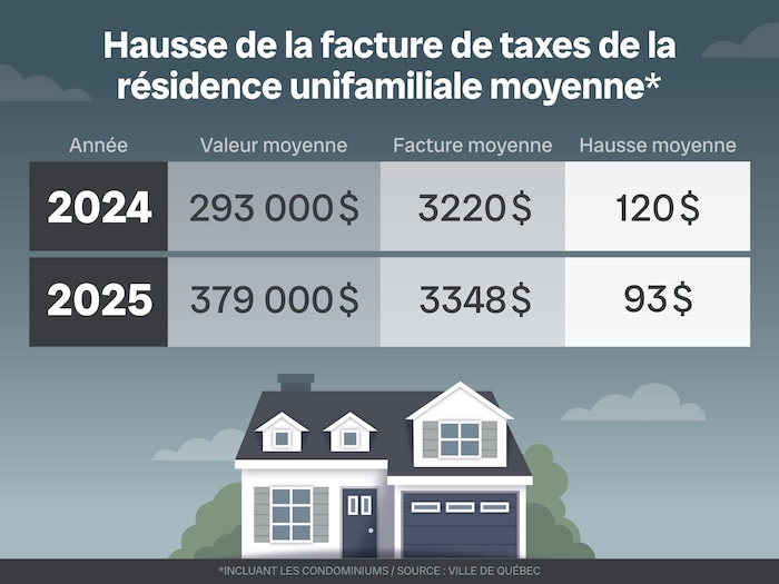 Le budget de la Ville de Québec franchit le cap des 2 G$ | Radio-Canada
