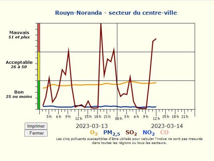 Dioxyde de soufre à Rouyn-Noranda : l’usine d’acide sulfurique n’a pas ...