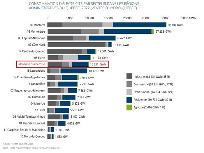 La Côte-Nord, grande productrice et grande consommatrice d’énergie ...