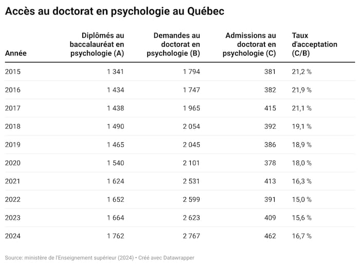 Pénurie de psychologues : la demande explose, mais l’accès au doctorat ...