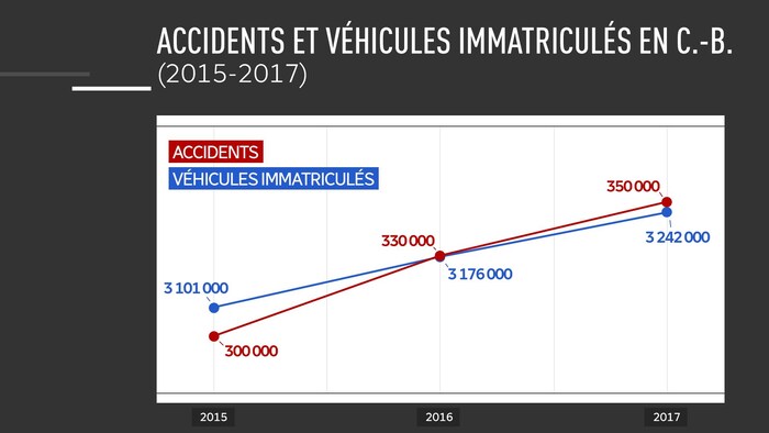 Les raisons qui font exploser l'équilibre financier d'ICBC | Radio-Canada