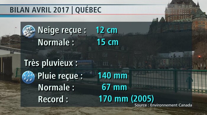 Deux fois plus de pluie que la moyenne en avril... et déjà 40 mm en mai ...