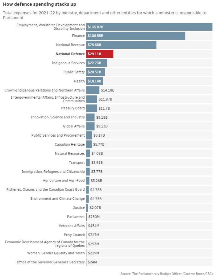 Canada pledged to spend 2% of GDP on its military. Would that transform it? Is it affordable ...