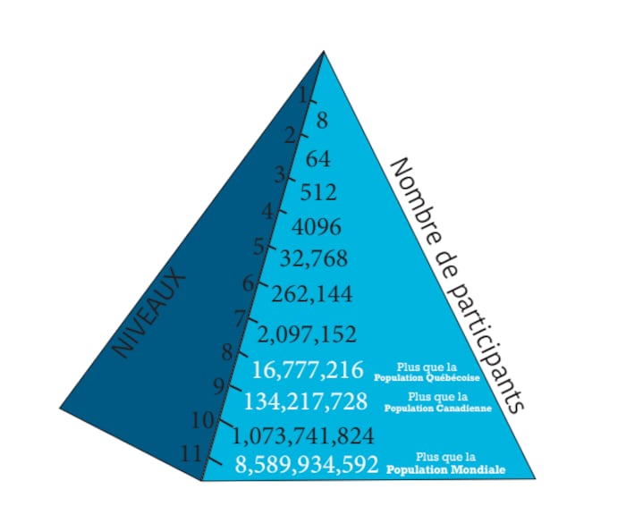 Piégés par des cercles de dons | Radio-Canada
