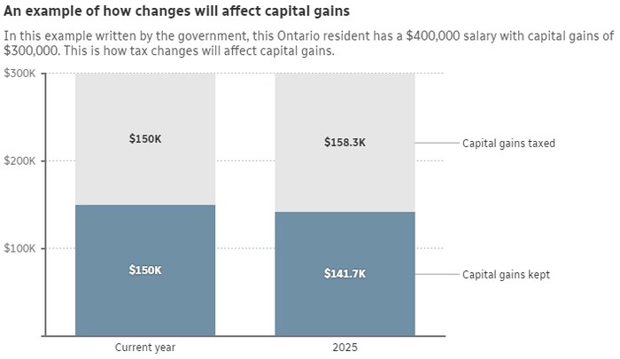 Your questions answered about the proposed capital gains tax changes ...