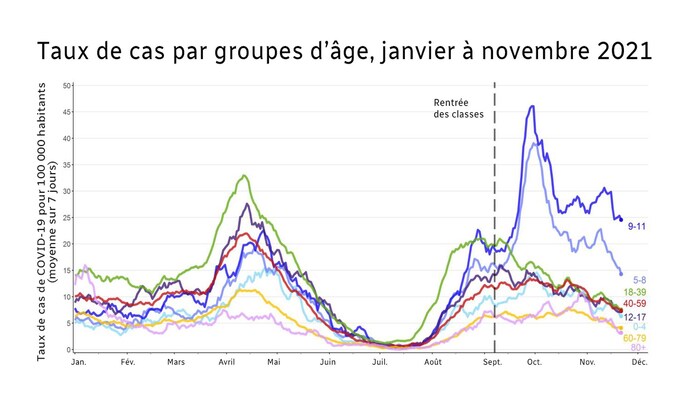 La vaccination pour les 5 à 11 ans en 5 questions | Radio-Canada