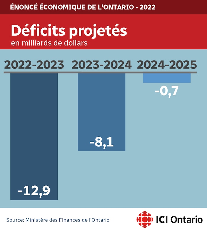 L’Ontario réduit son déficit de 7 milliards, mais rien de plus pour la ...