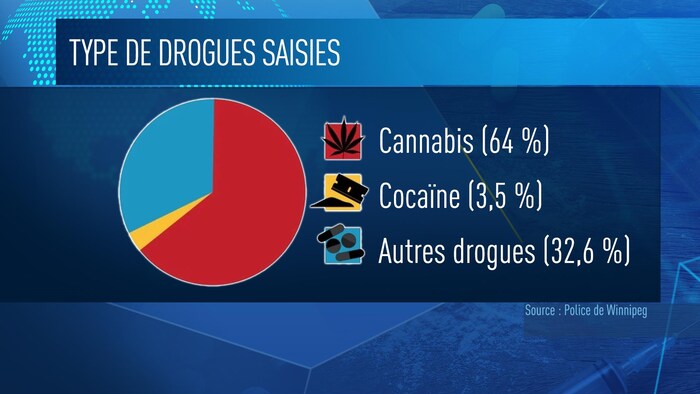 Des drogues saisies dans des écoles de Winnipeg | Radio-Canada
