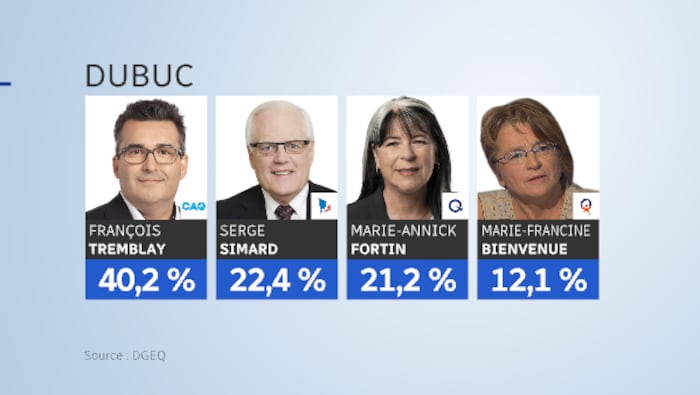 Le caquiste François Tremblay est élu député dans Dubuc | Radio-Canada