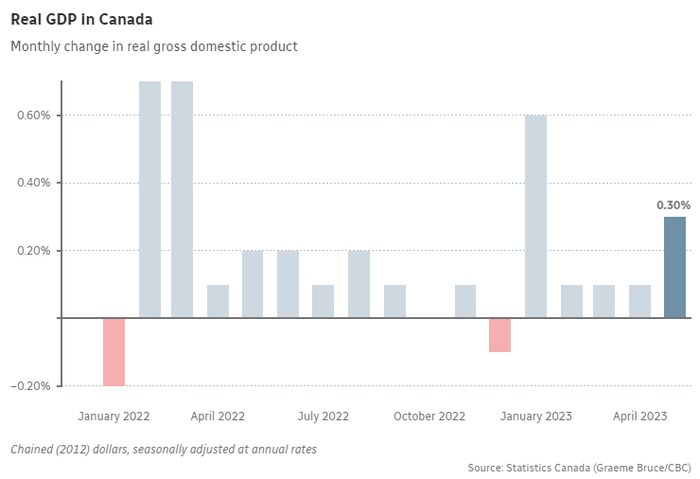 Ekonomiya ng Canada lumaki ng 0.3% noong Mayo | Radio-Canada.ca