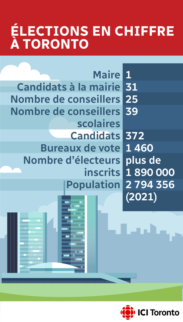 Début du vote par anticipation à Toronto vendredi | Radio-Canada