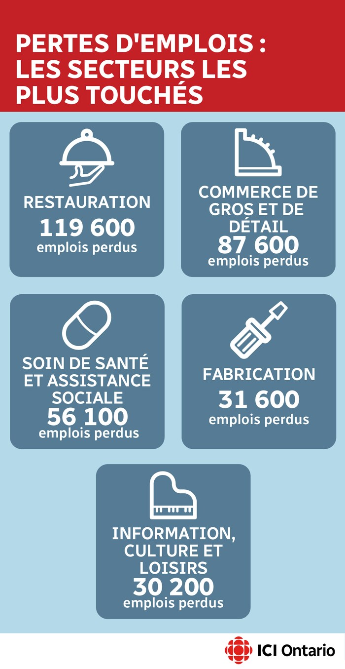 La COVID-19 a causé une perte d'emplois historique au mois de mars en ...