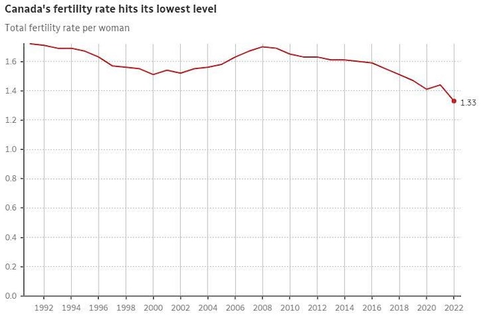 Canada’s 2022 fertility rate lowest on record, StatsCan reports | Radio ...