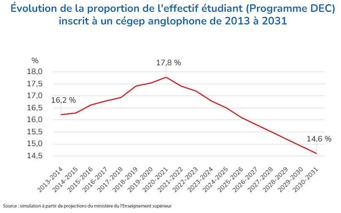Québec estime avoir « inversé le déclin du français » au cégep | Radio ...