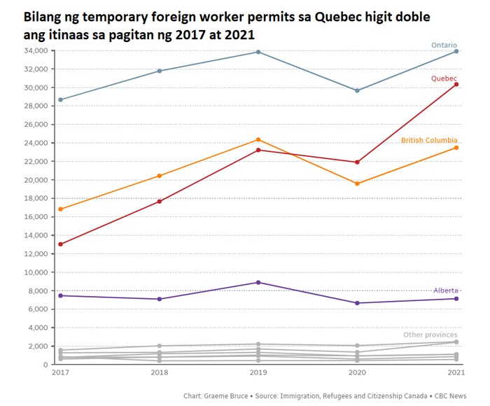Bilang ng temporary migrant workers sa Quebec higit doble ang pagtaas sa 5 taon | Radio-Canada.ca